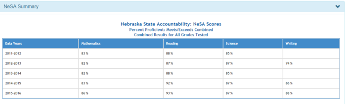 State Releases Nebraska Education Profile of District, State Results ...